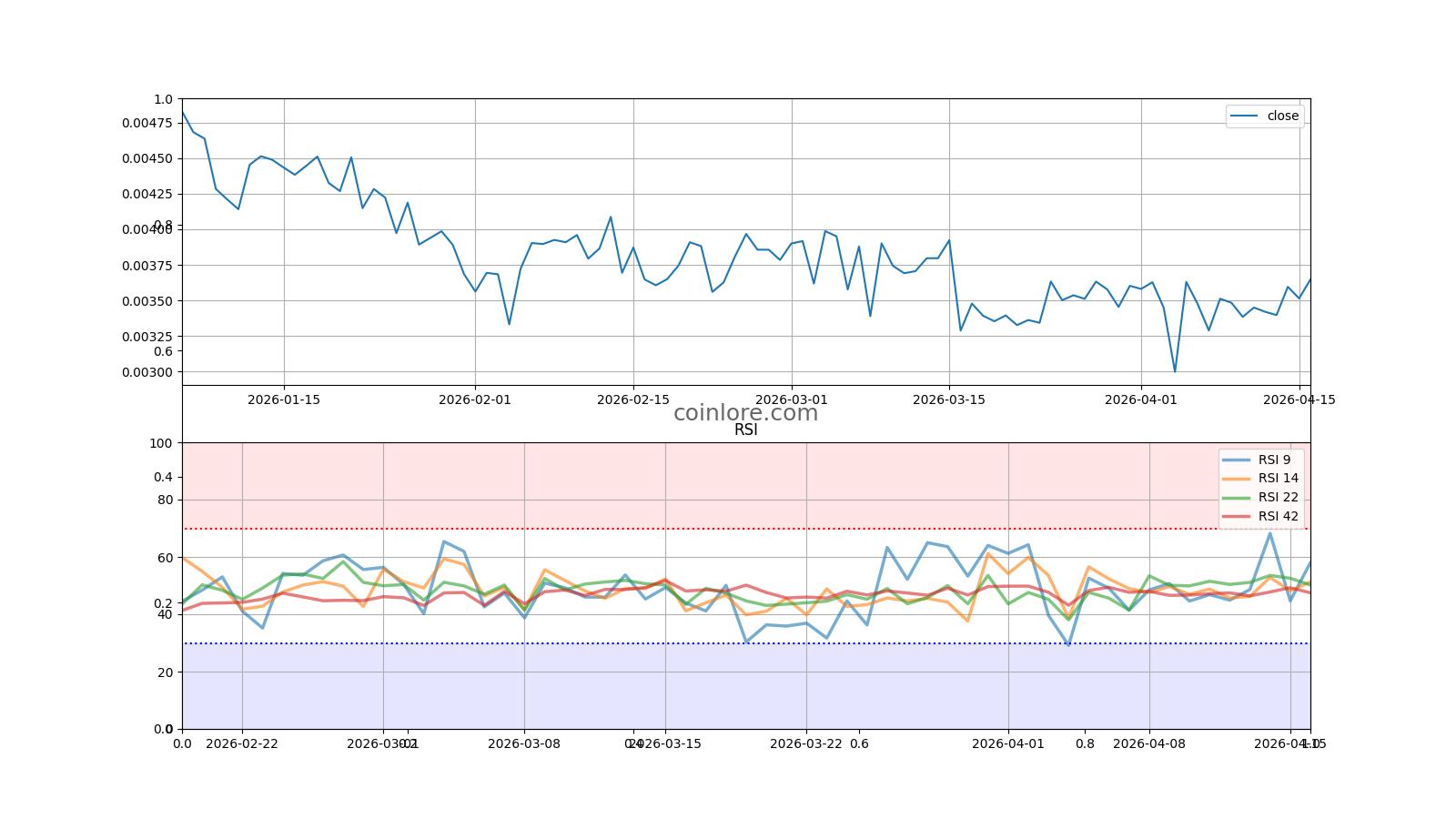 ThreeFold Token RSI indicator