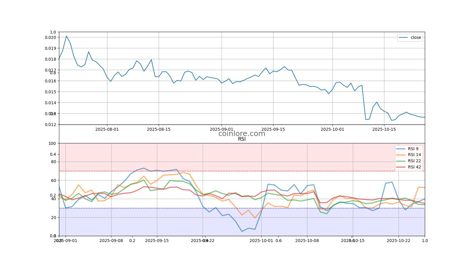 Threshold Network Token RSI indicator