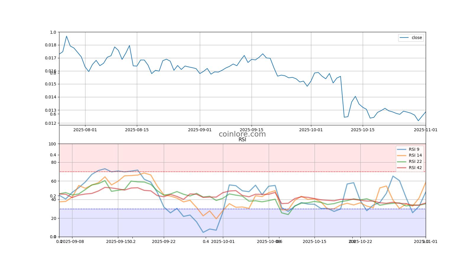 Threshold Network Token RSI indicator
