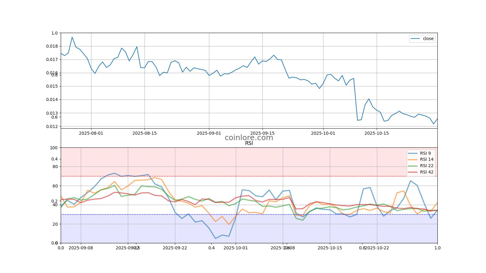 Threshold Network Token RSI indicator