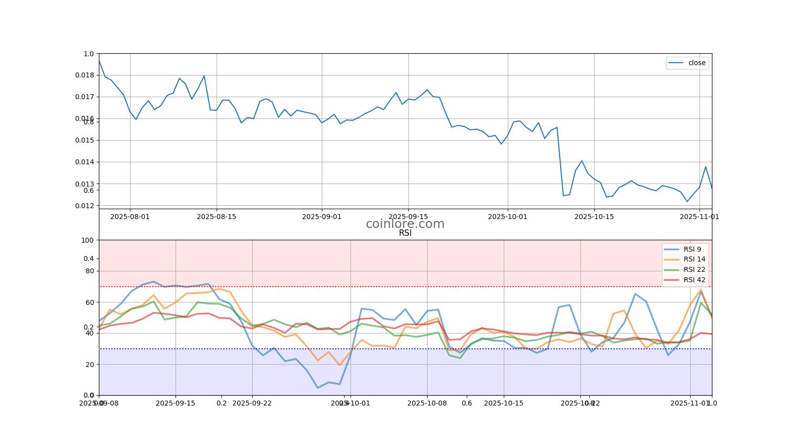 Threshold Network Token RSI indicator