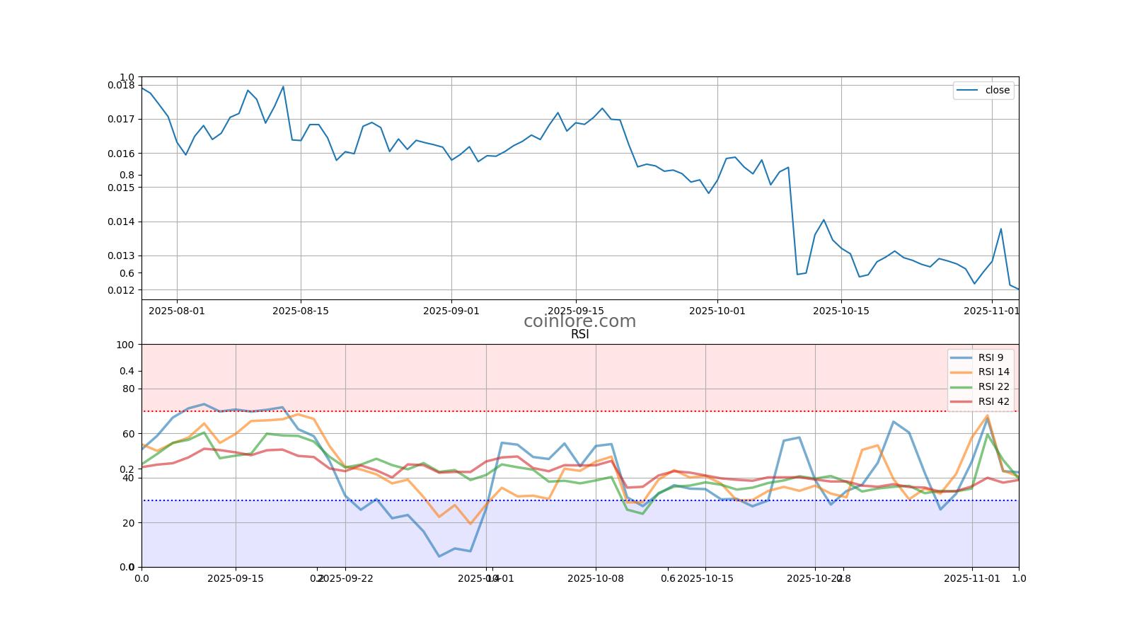 Threshold Network Token RSI indicator