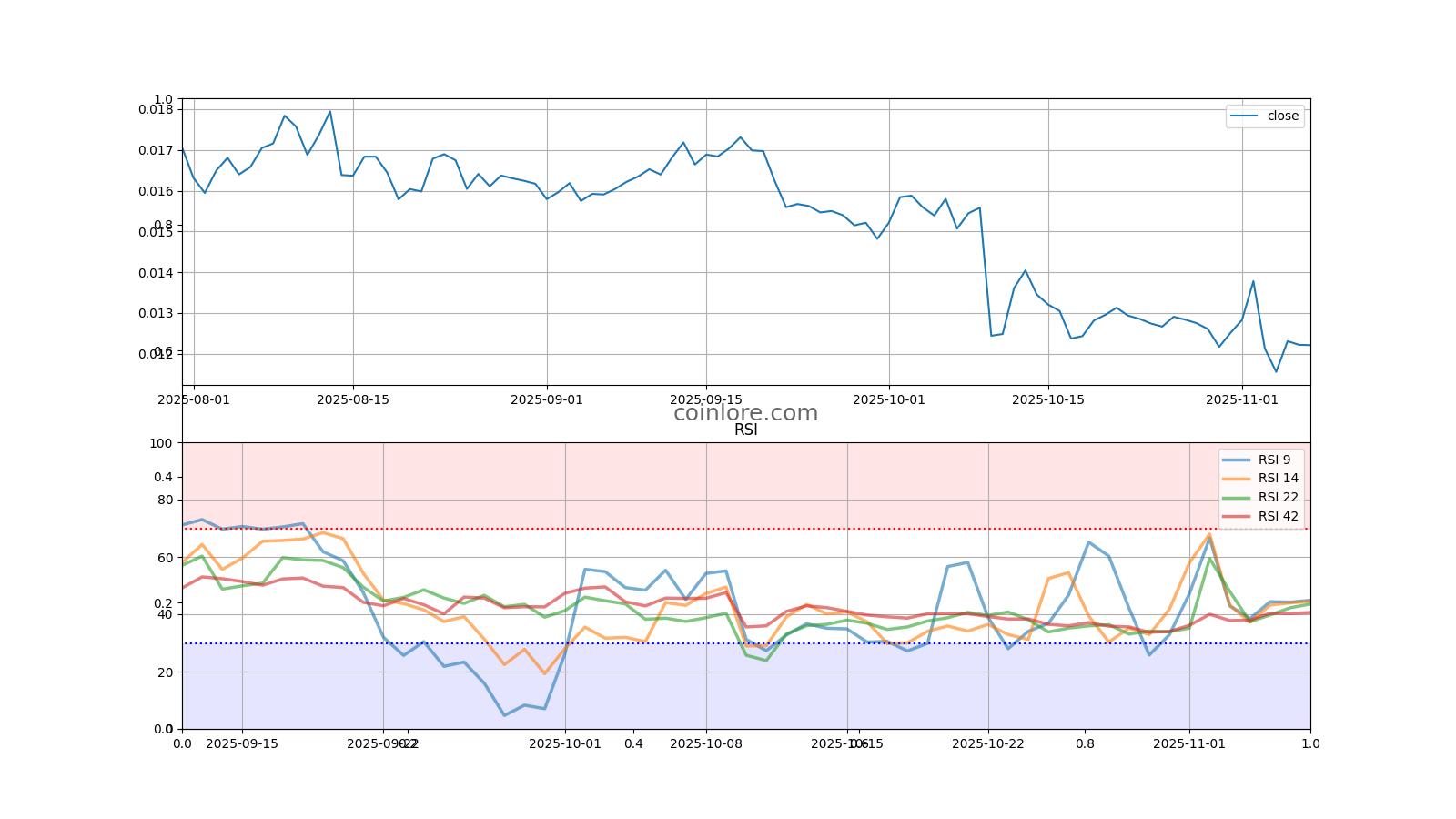 Threshold Network Token RSI indicator
