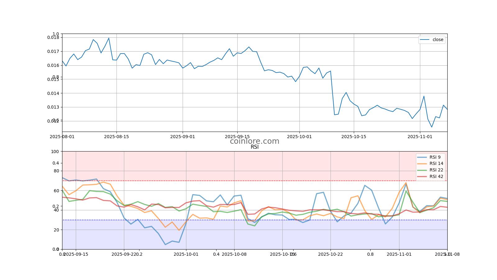 Threshold Network Token RSI indicator