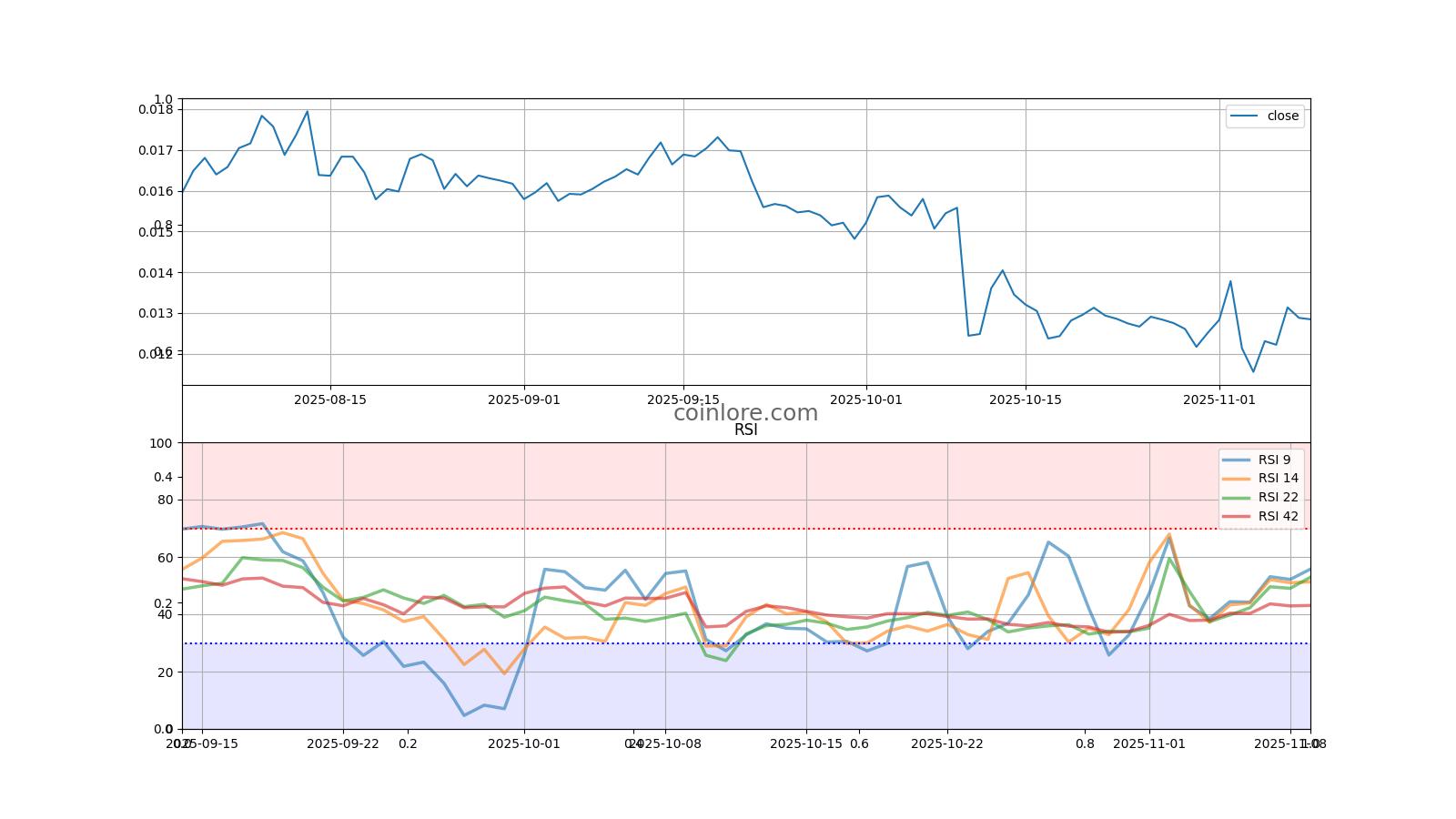 Threshold Network Token RSI indicator