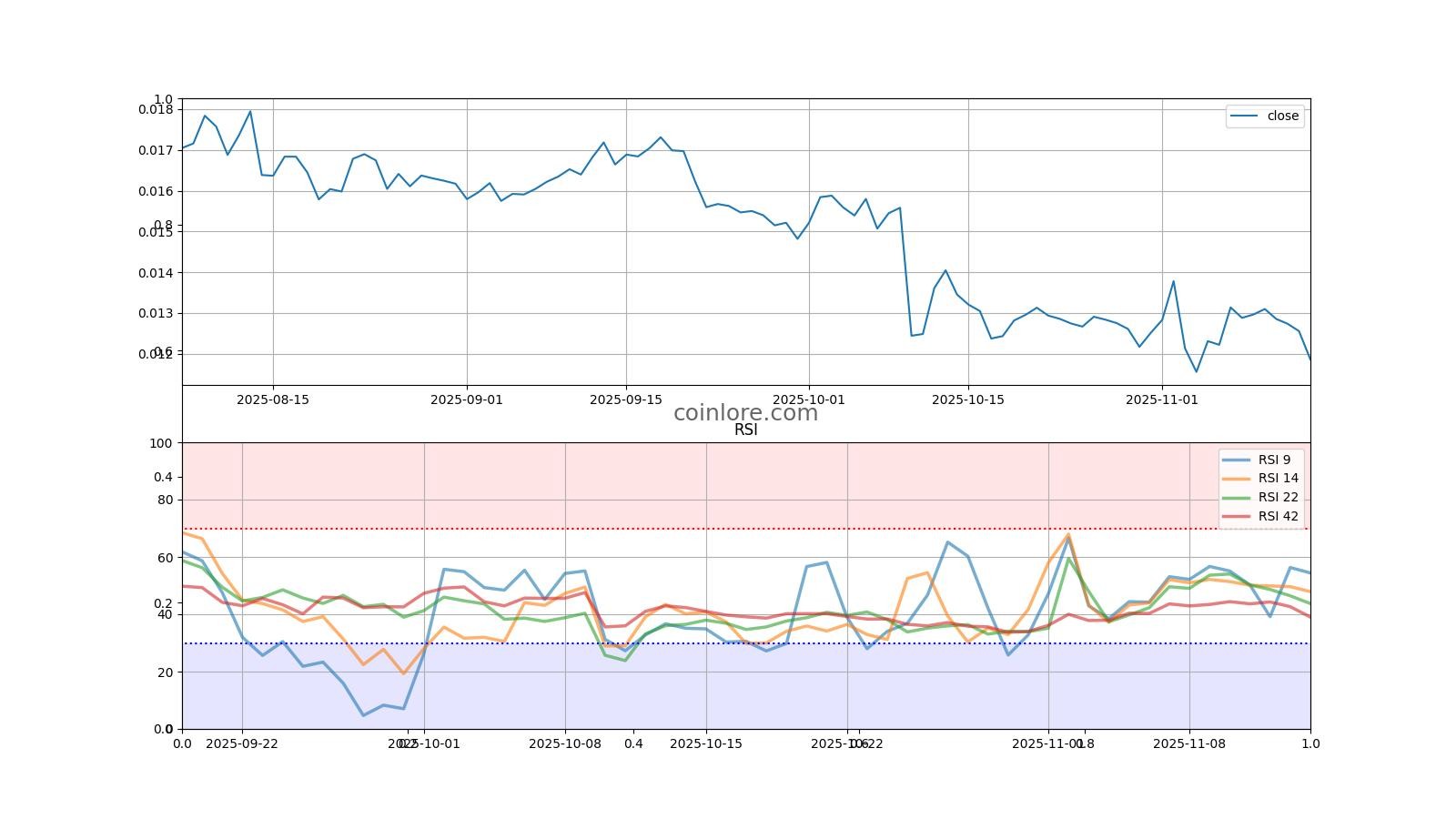 Threshold Network Token RSI indicator