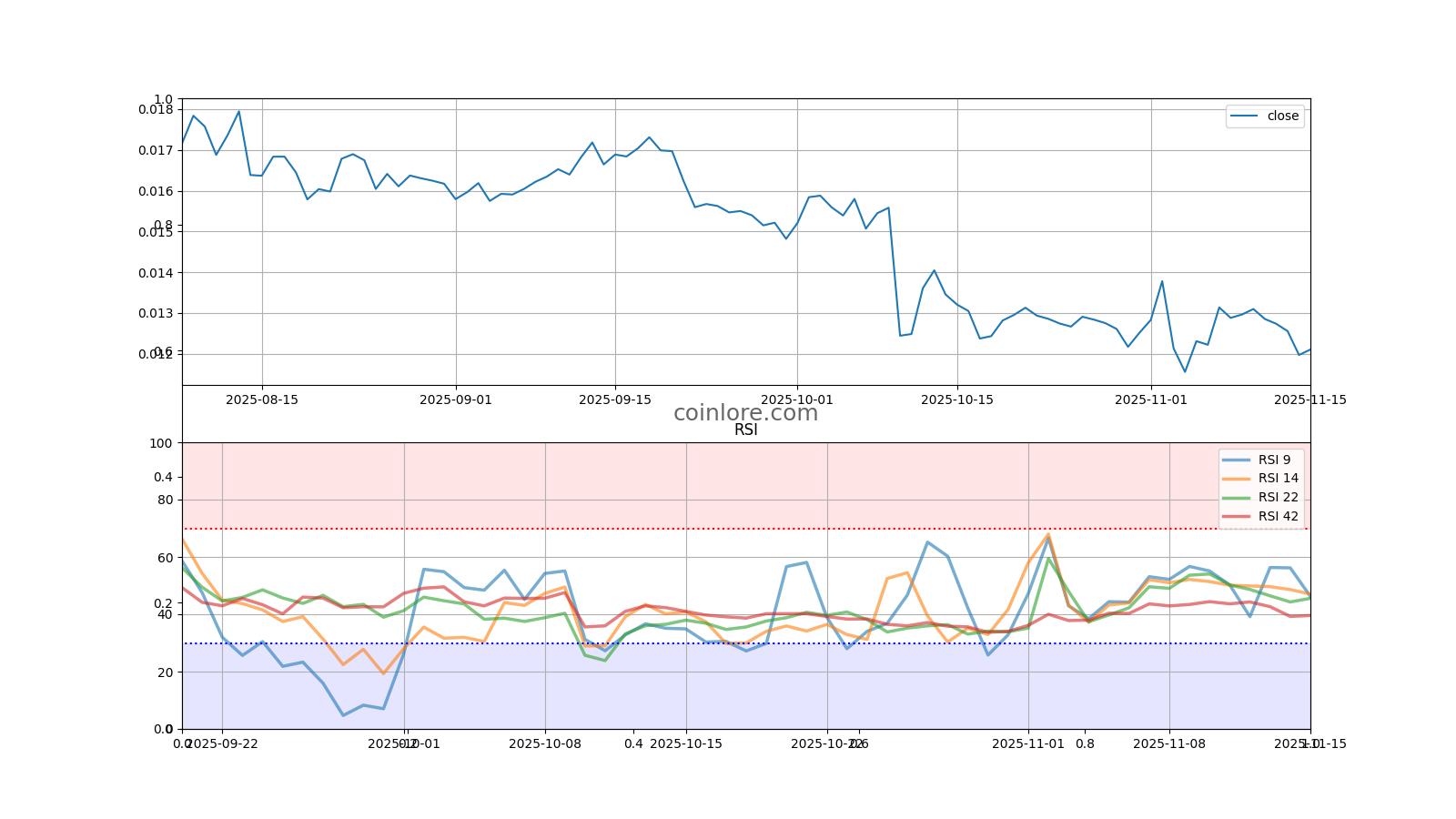 Threshold Network Token RSI indicator