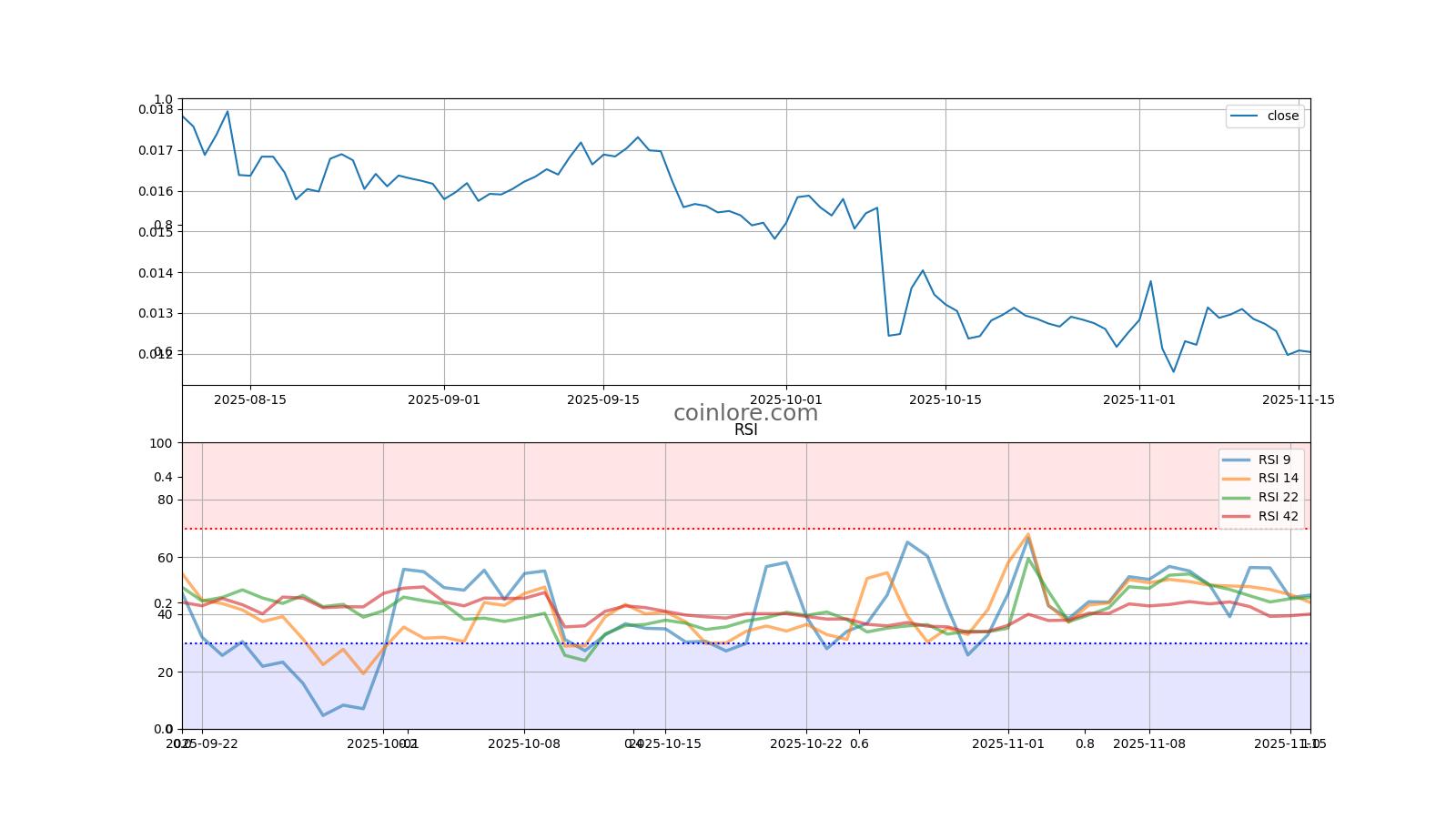 Threshold Network Token RSI indicator