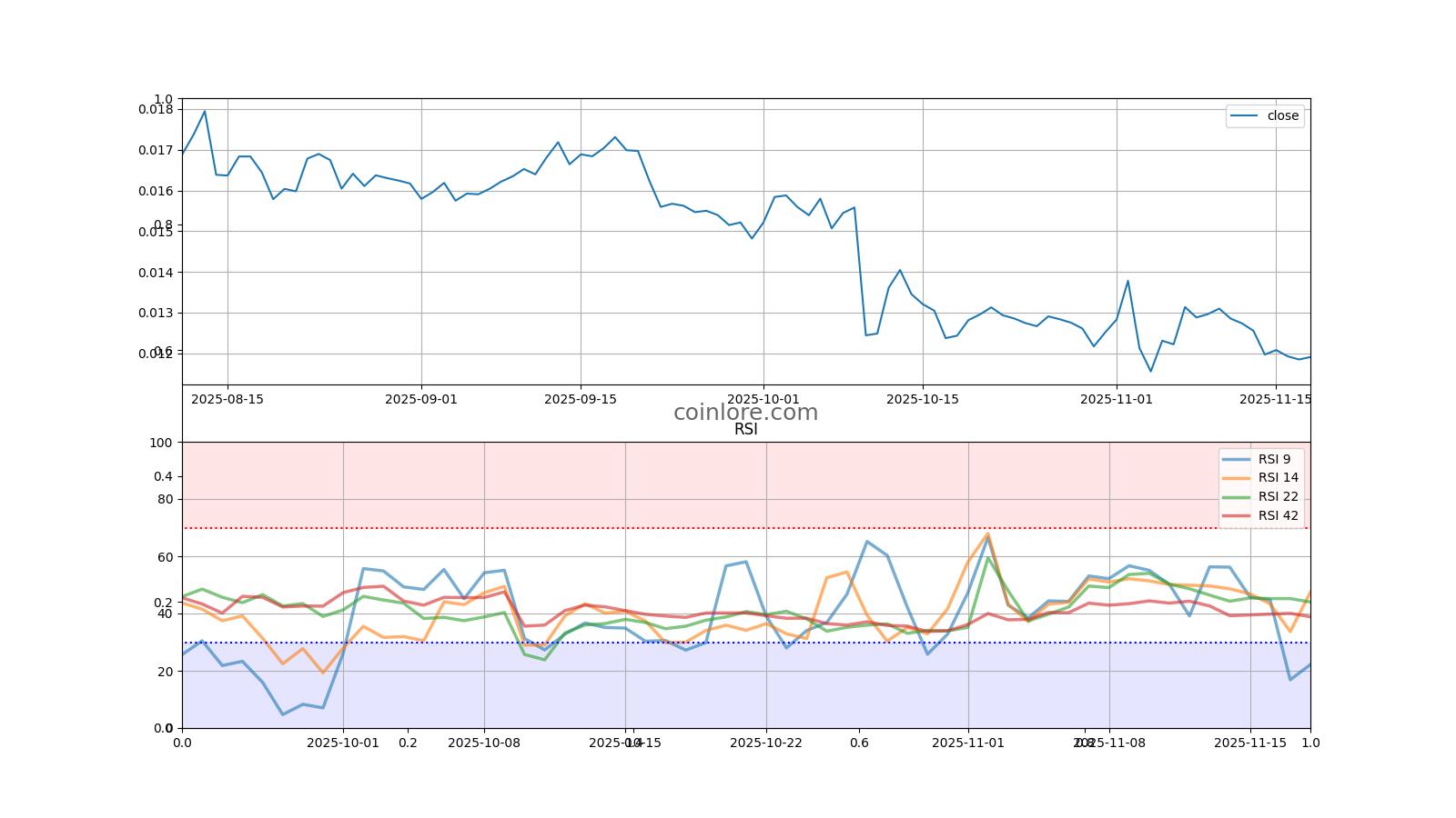 Threshold Network Token RSI indicator