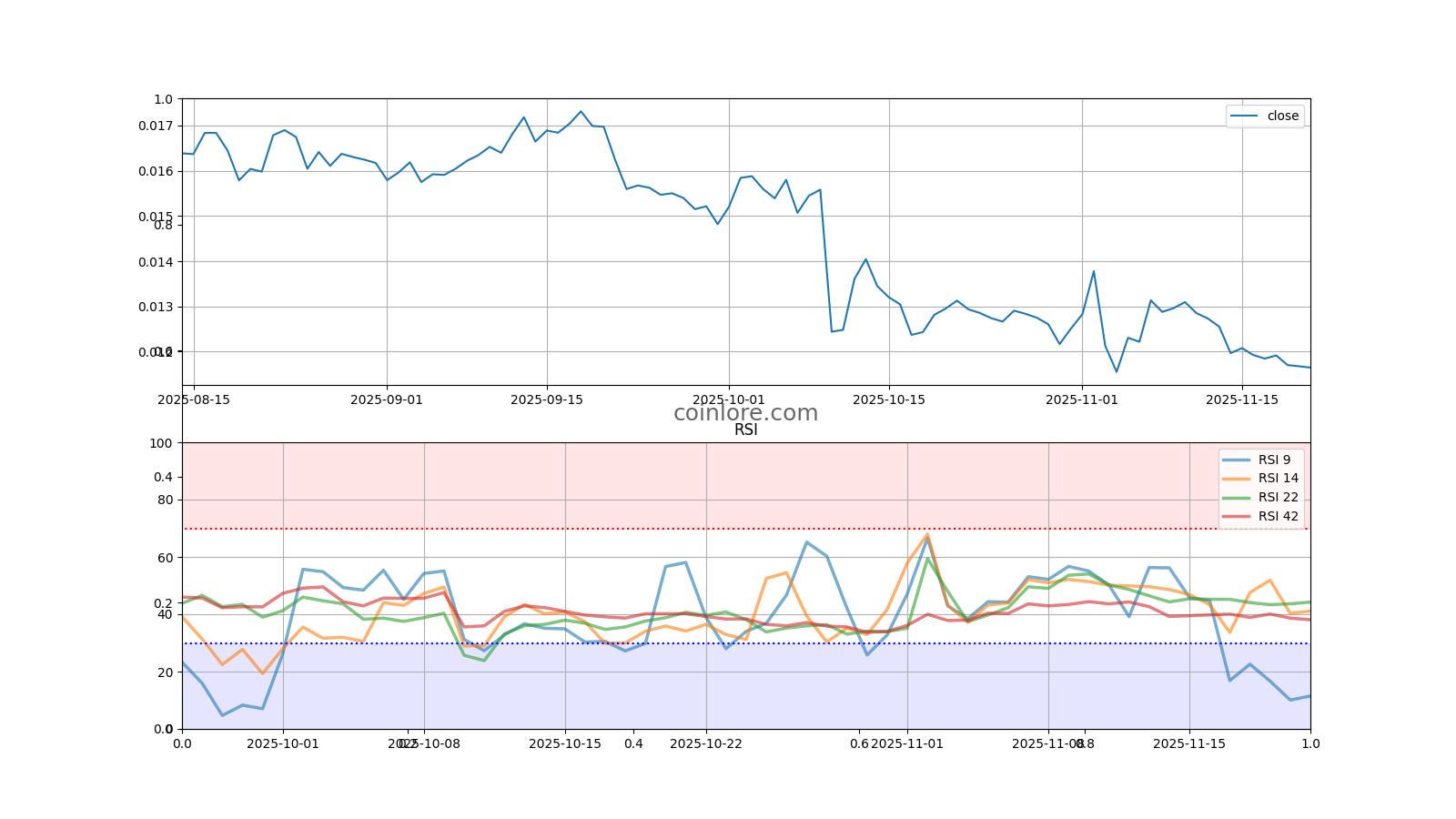 Threshold Network Token RSI indicator