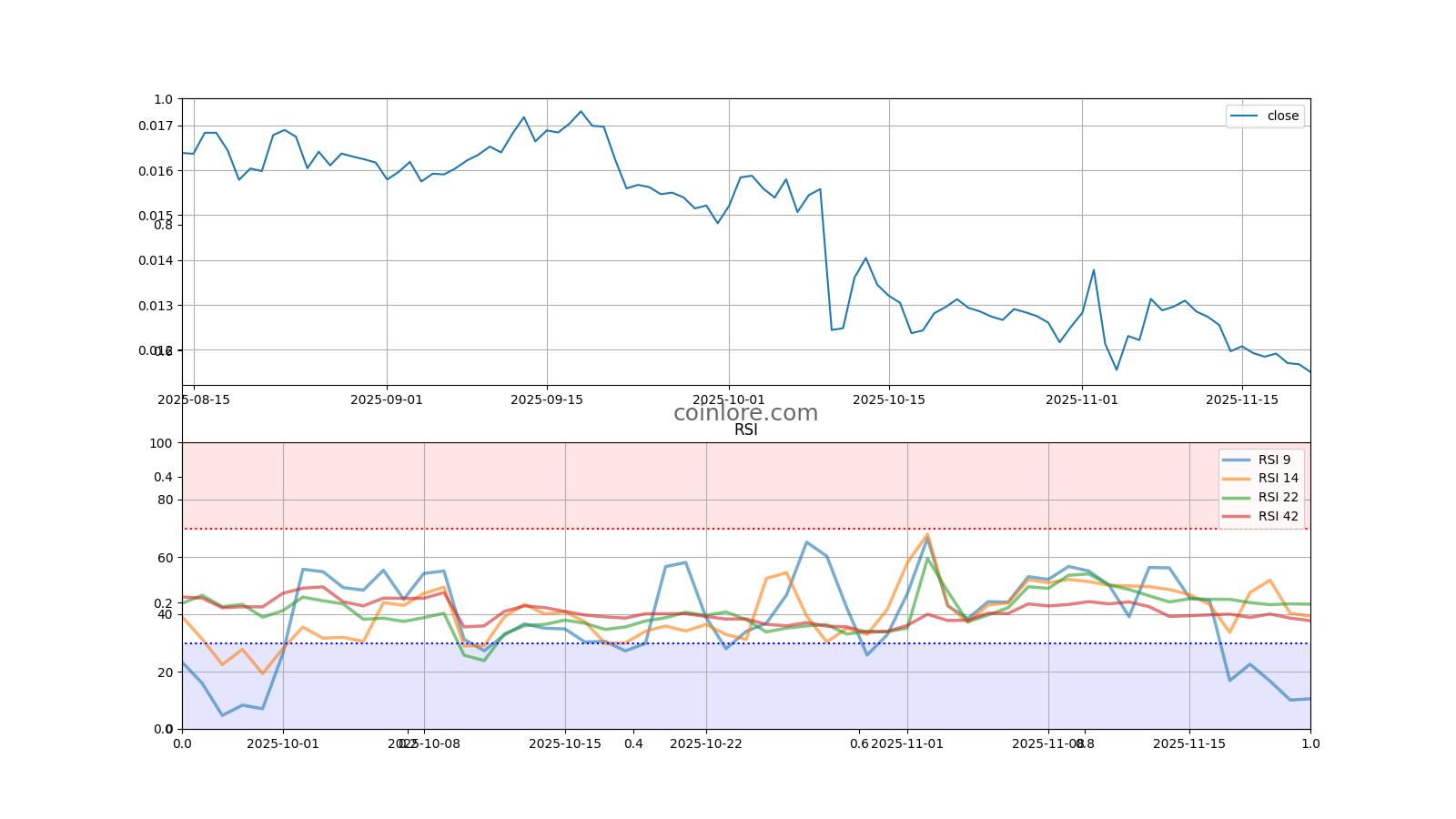 Threshold Network Token RSI indicator