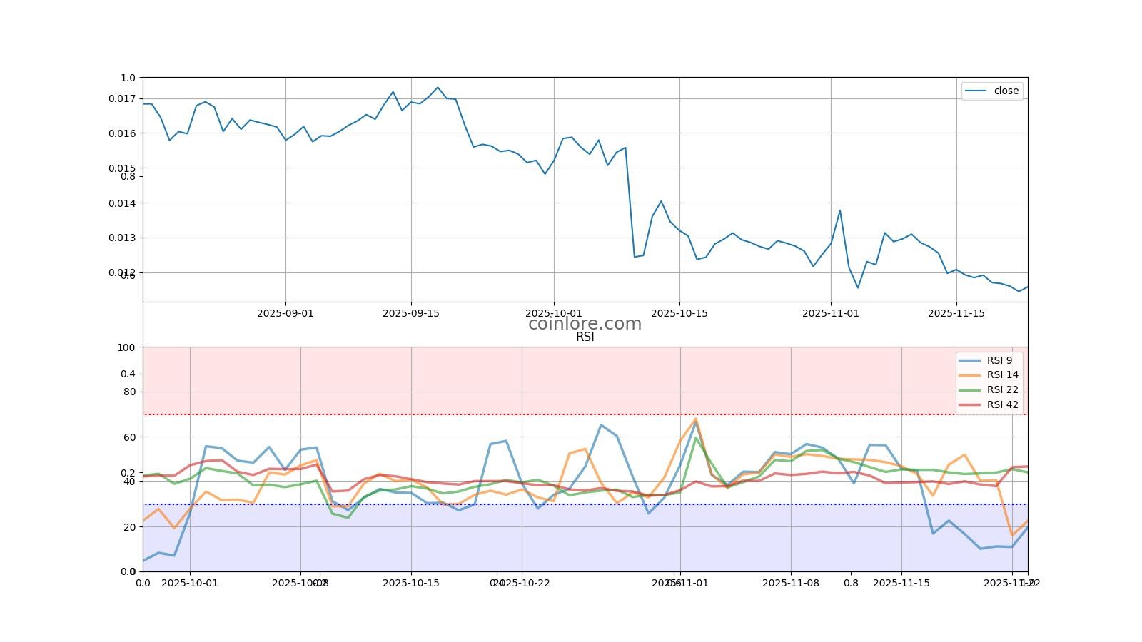 Threshold Network Token RSI indicator