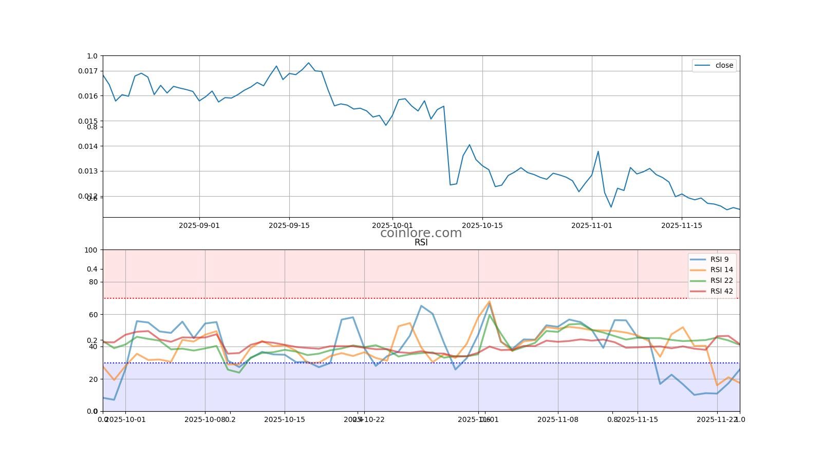 Threshold Network Token RSI indicator