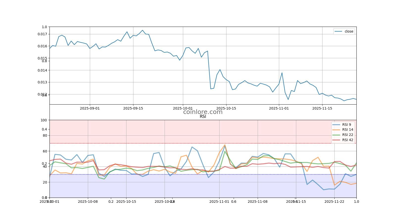 Threshold Network Token RSI indicator
