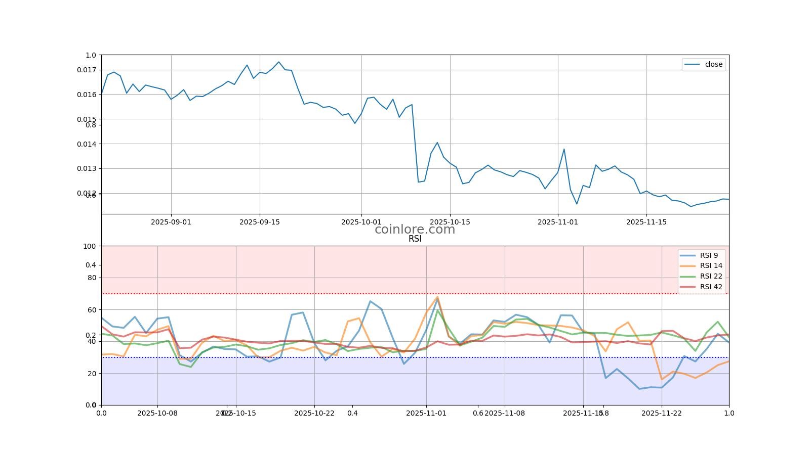 Threshold Network Token RSI indicator