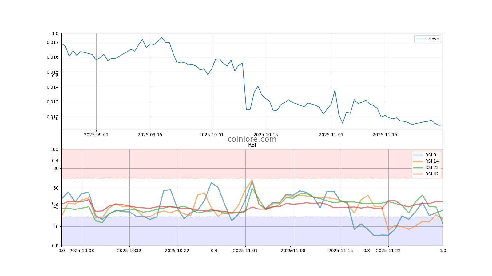 Threshold Network Token RSI indicator