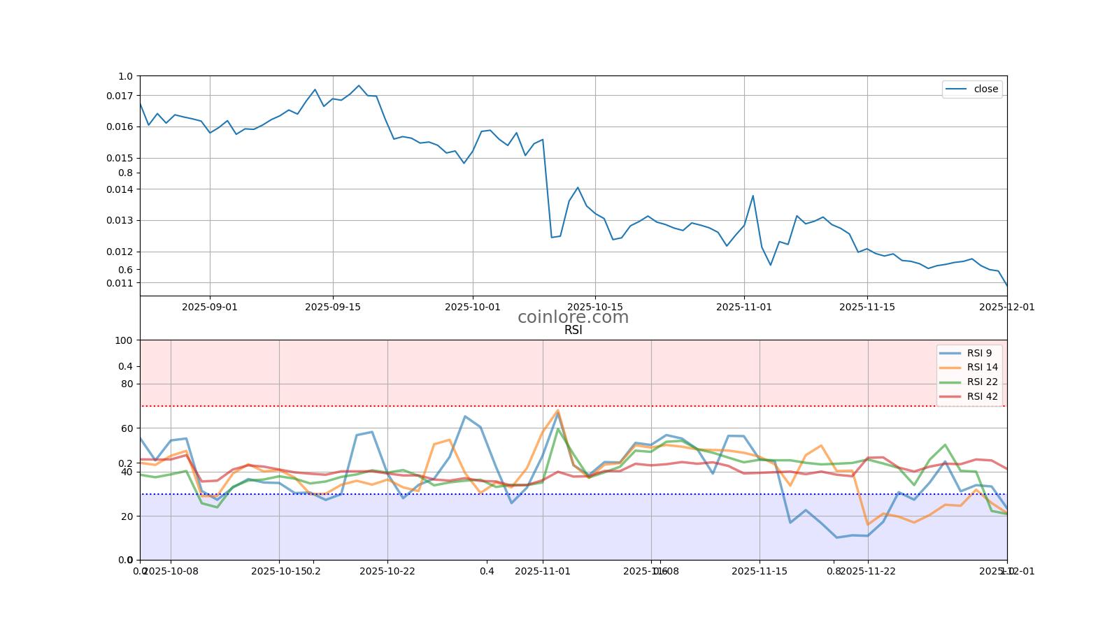 Threshold Network Token RSI indicator