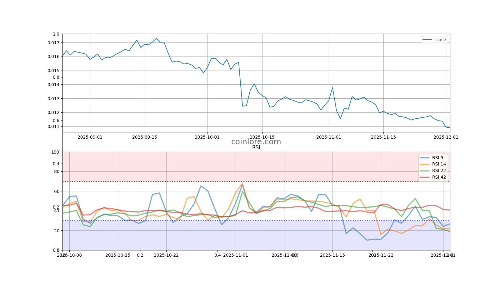 Threshold Network Token RSI indicator