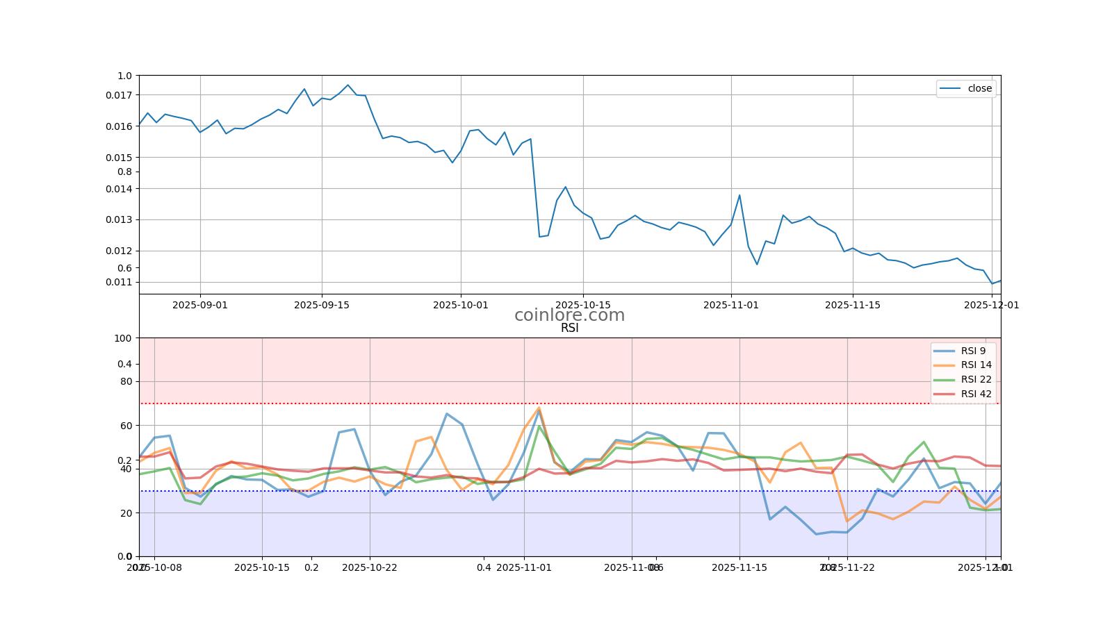 Threshold Network Token RSI indicator