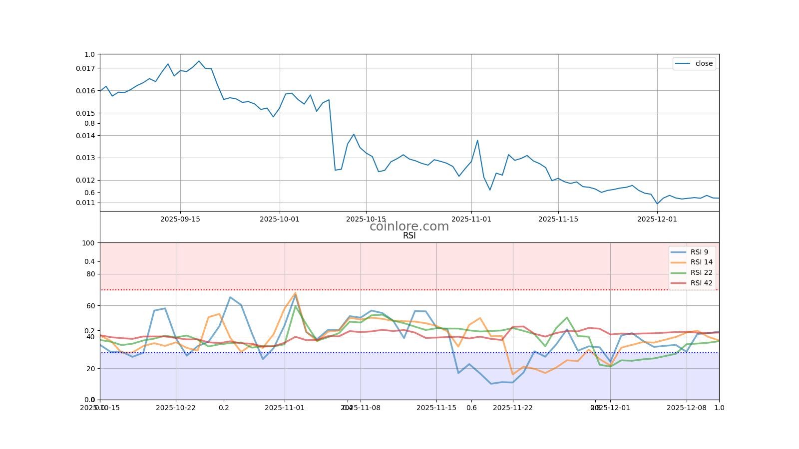 Threshold Network Token RSI indicator
