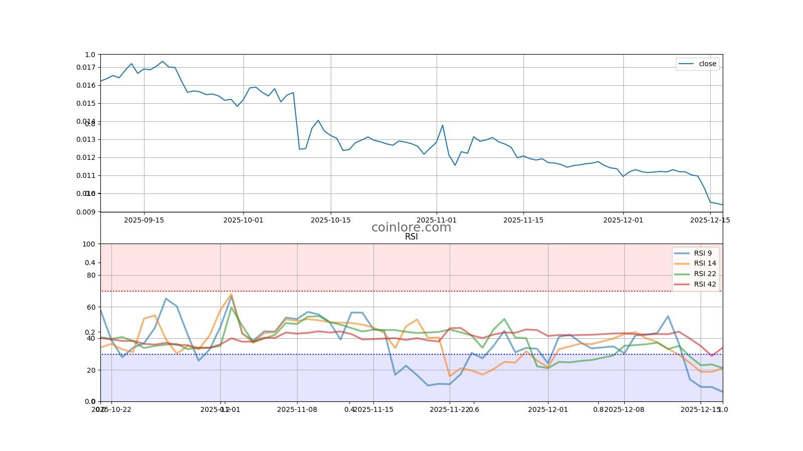 Threshold Network Token RSI indicator