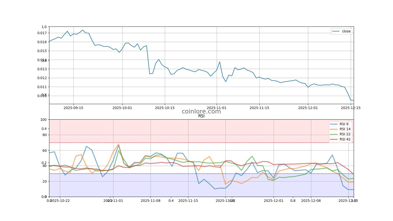 Threshold Network Token RSI indicator