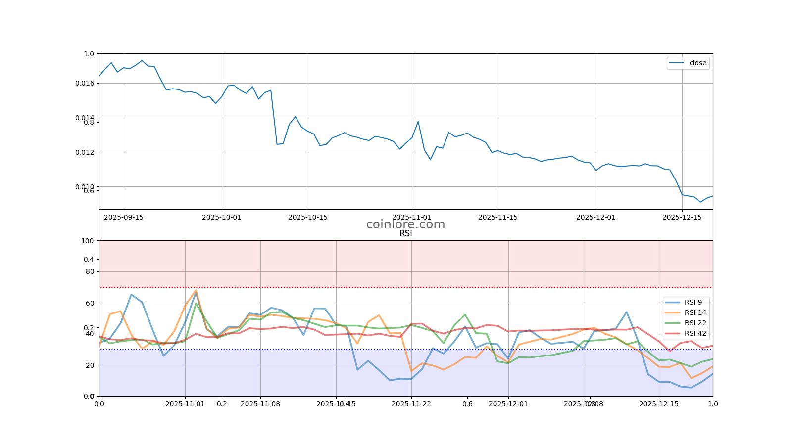 Threshold Network Token RSI indicator
