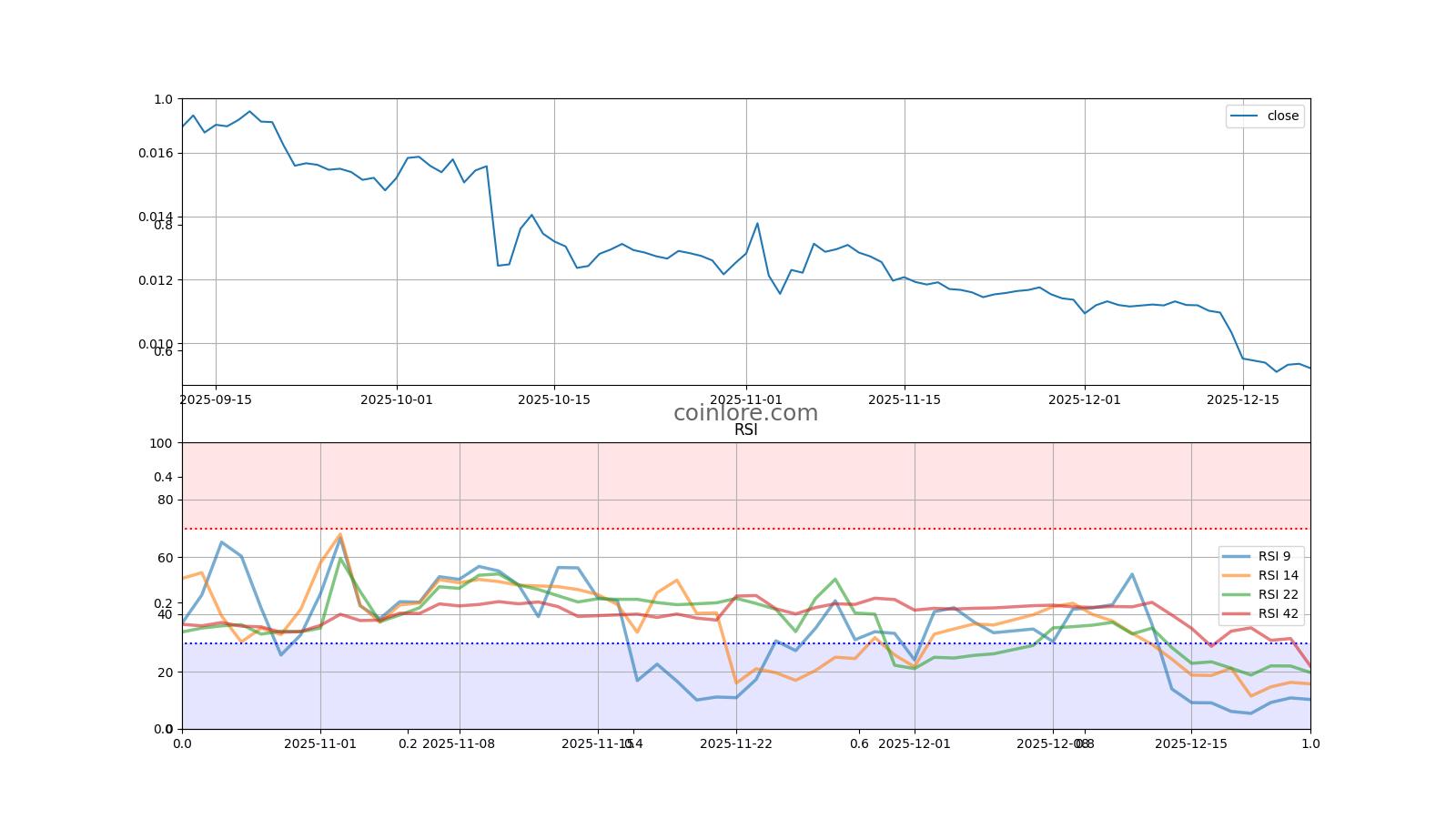 Threshold Network Token RSI indicator