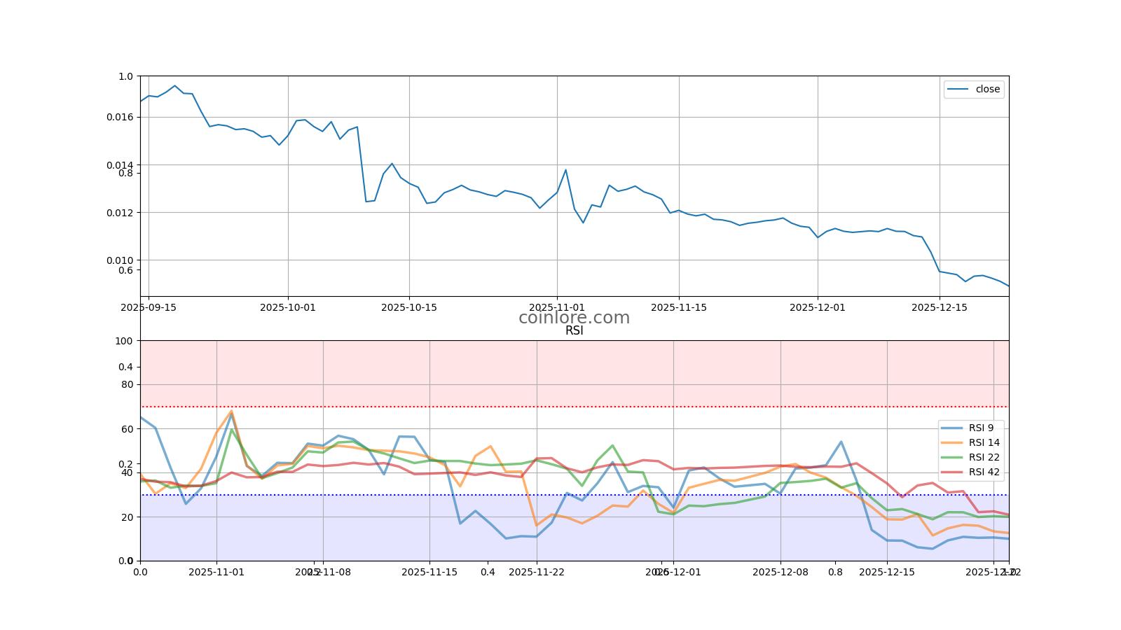 Threshold Network Token RSI indicator