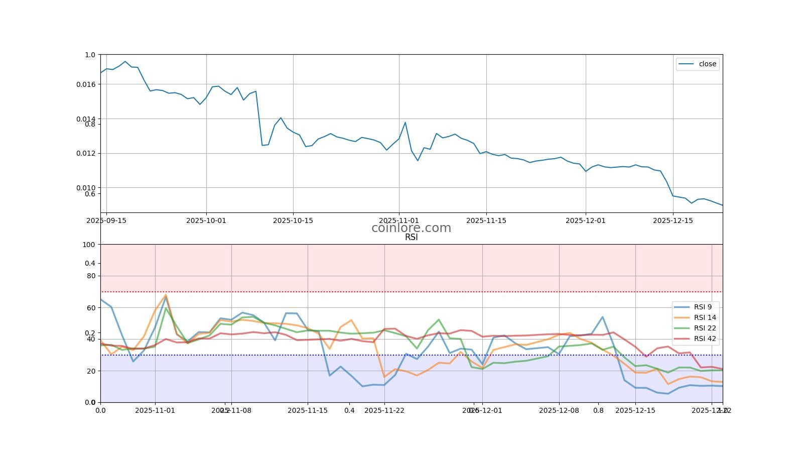 Threshold Network Token RSI indicator