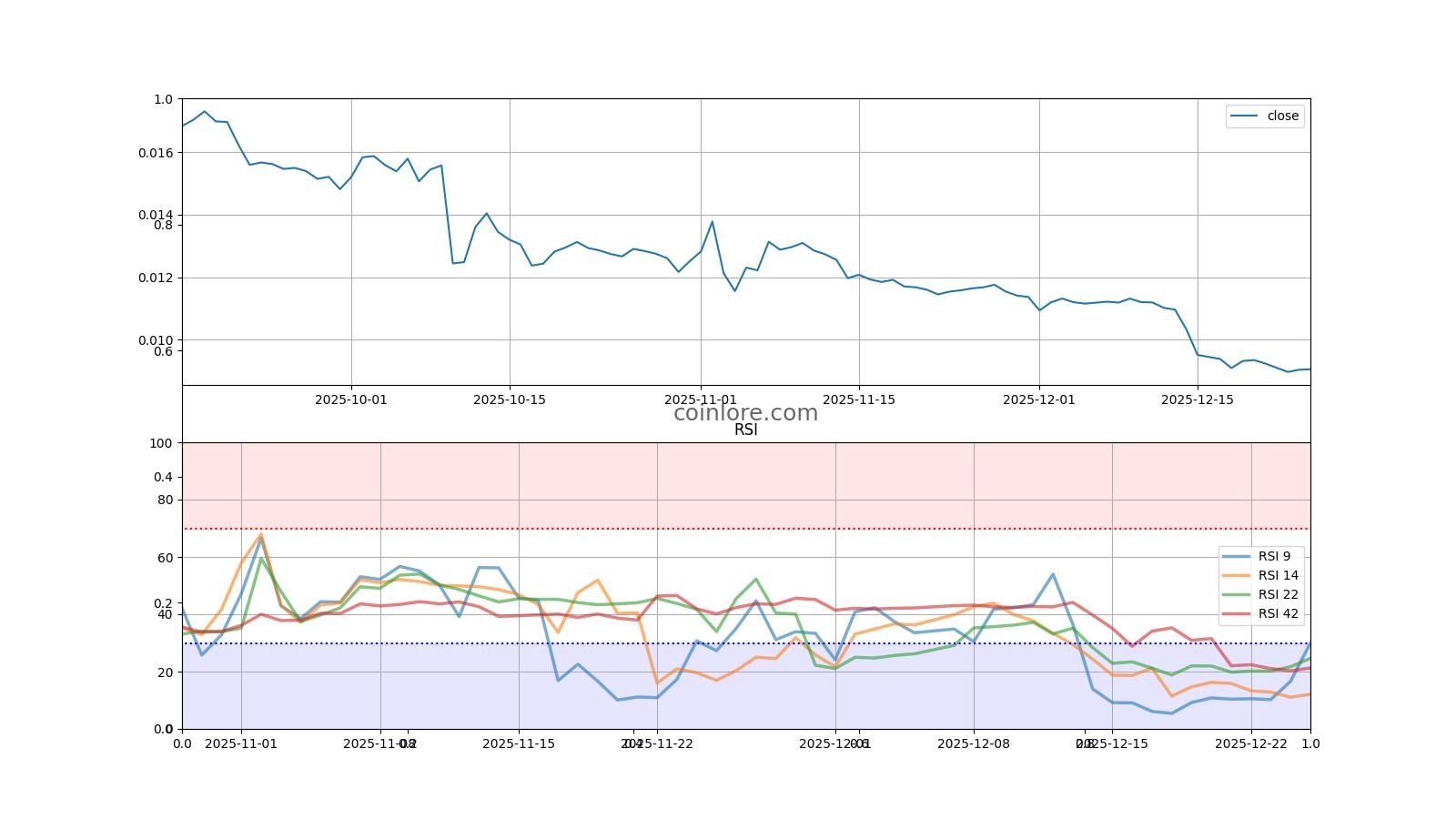 Threshold Network Token RSI indicator