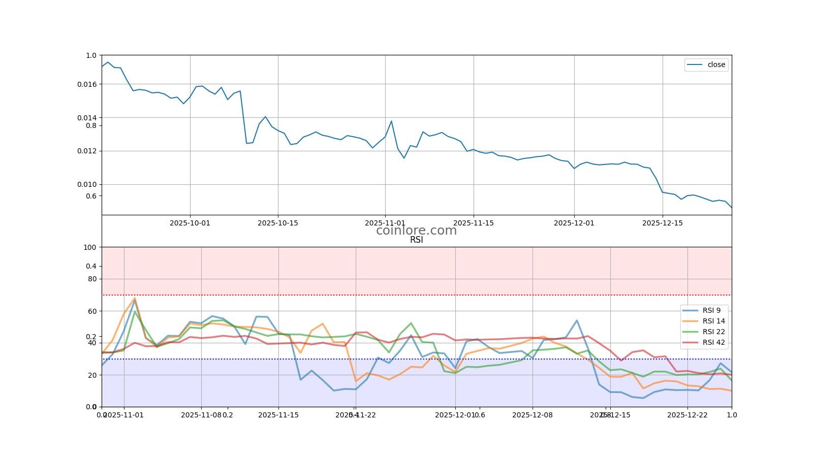Threshold Network Token RSI indicator