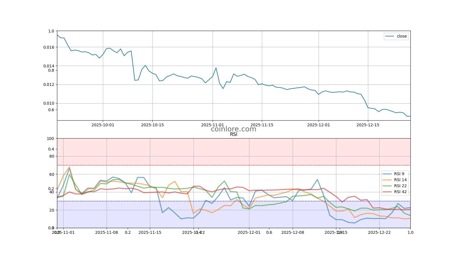 Threshold Network Token RSI indicator