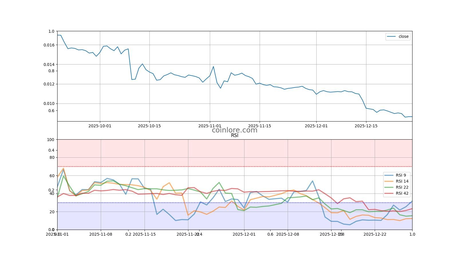 Threshold Network Token RSI indicator