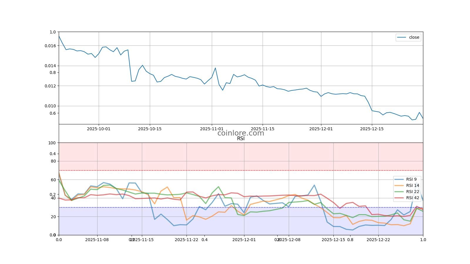 Threshold Network Token RSI indicator