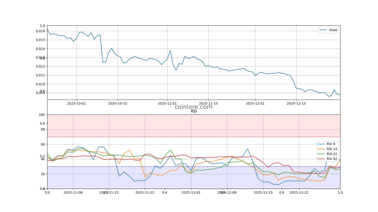 Threshold Network Token RSI indicator
