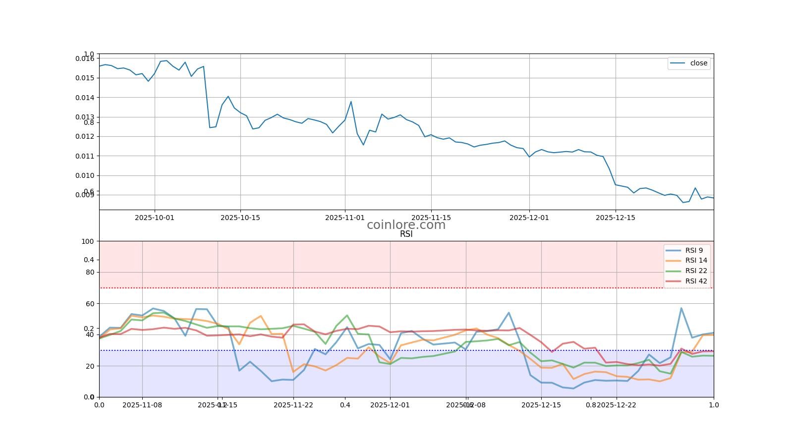 Threshold Network Token RSI indicator