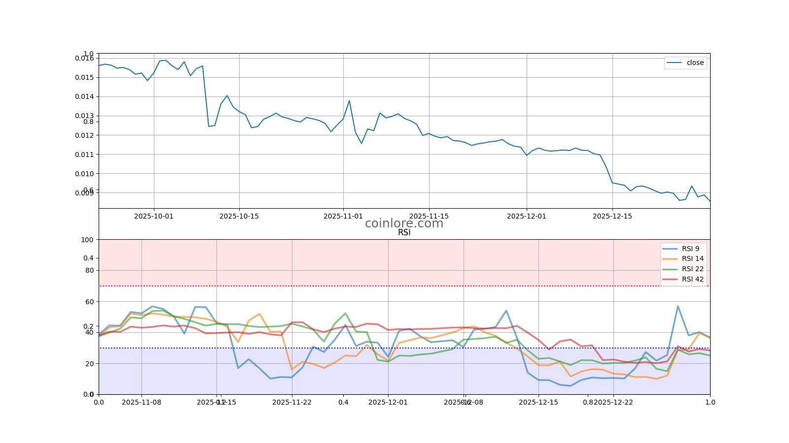 Threshold Network Token RSI indicator