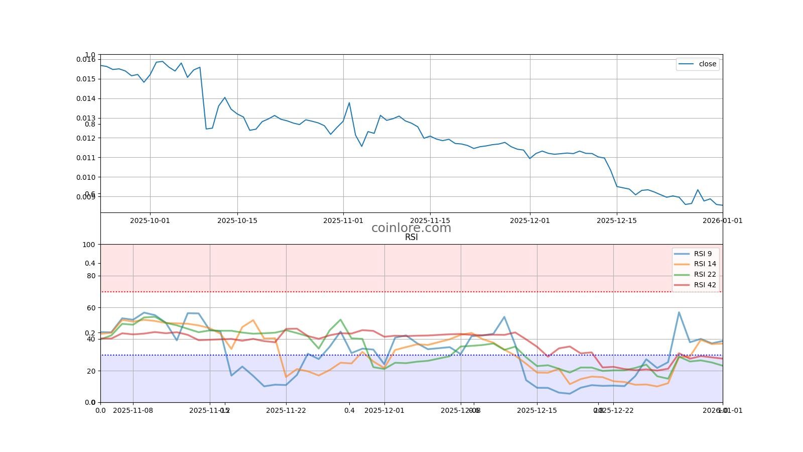 Threshold Network Token RSI indicator