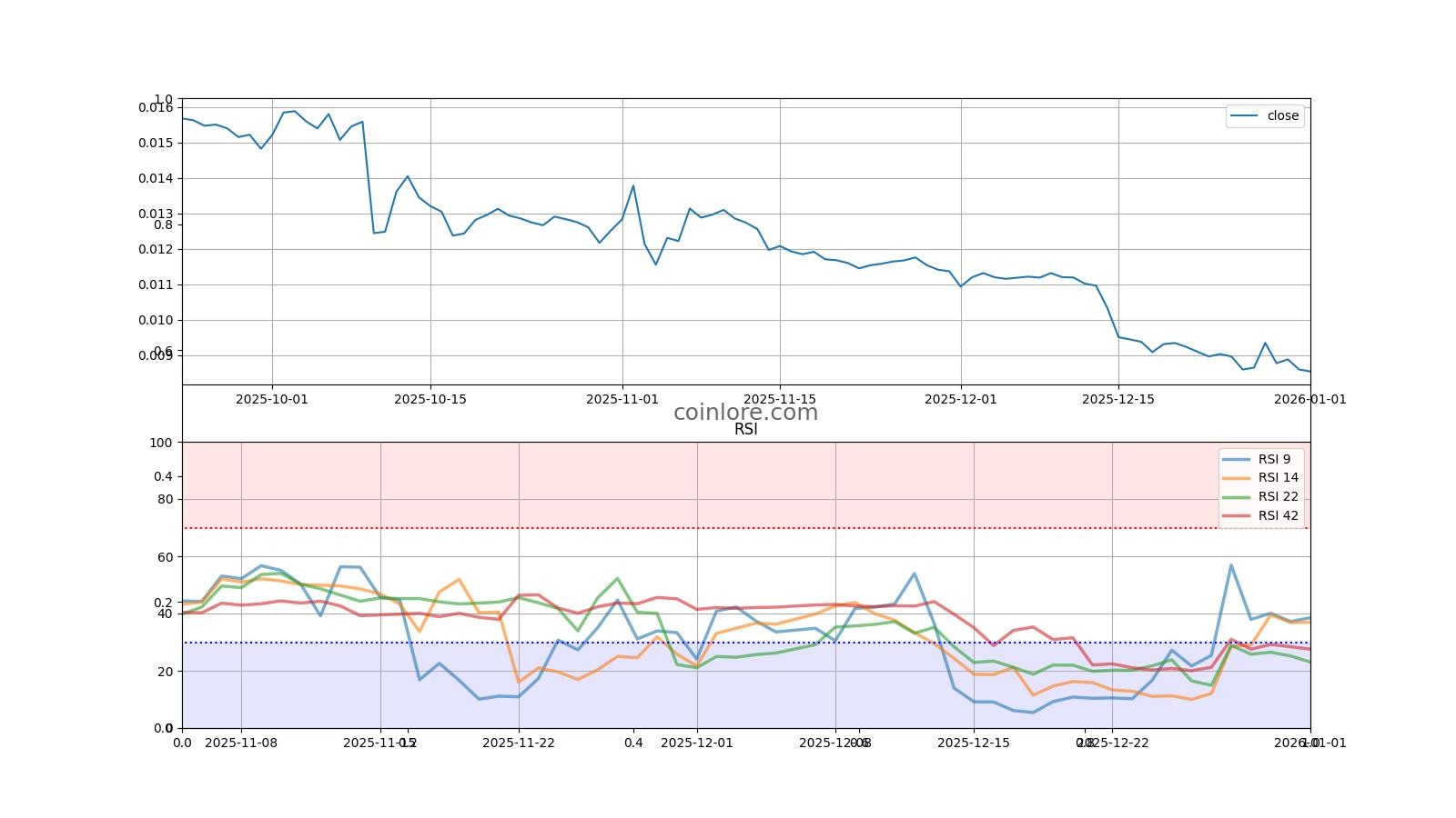 Threshold Network Token RSI indicator