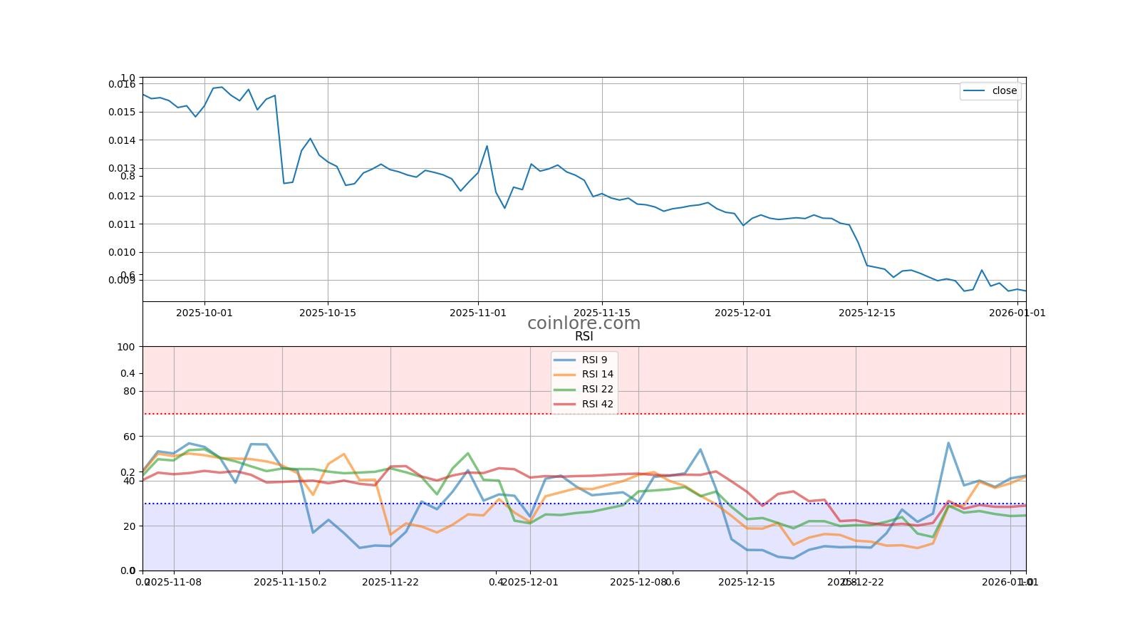 Threshold Network Token RSI indicator
