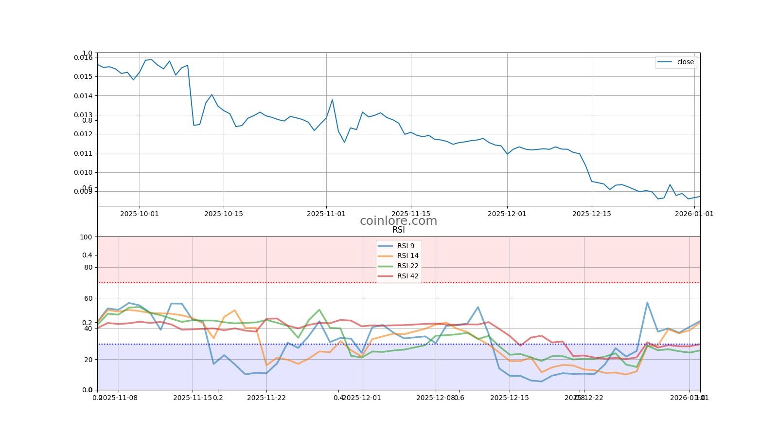 Threshold Network Token RSI indicator