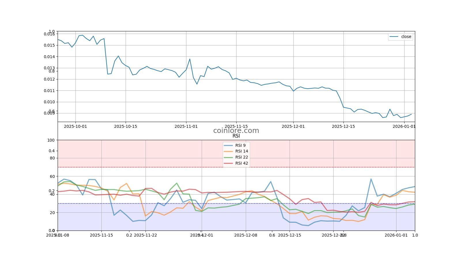 Threshold Network Token RSI indicator