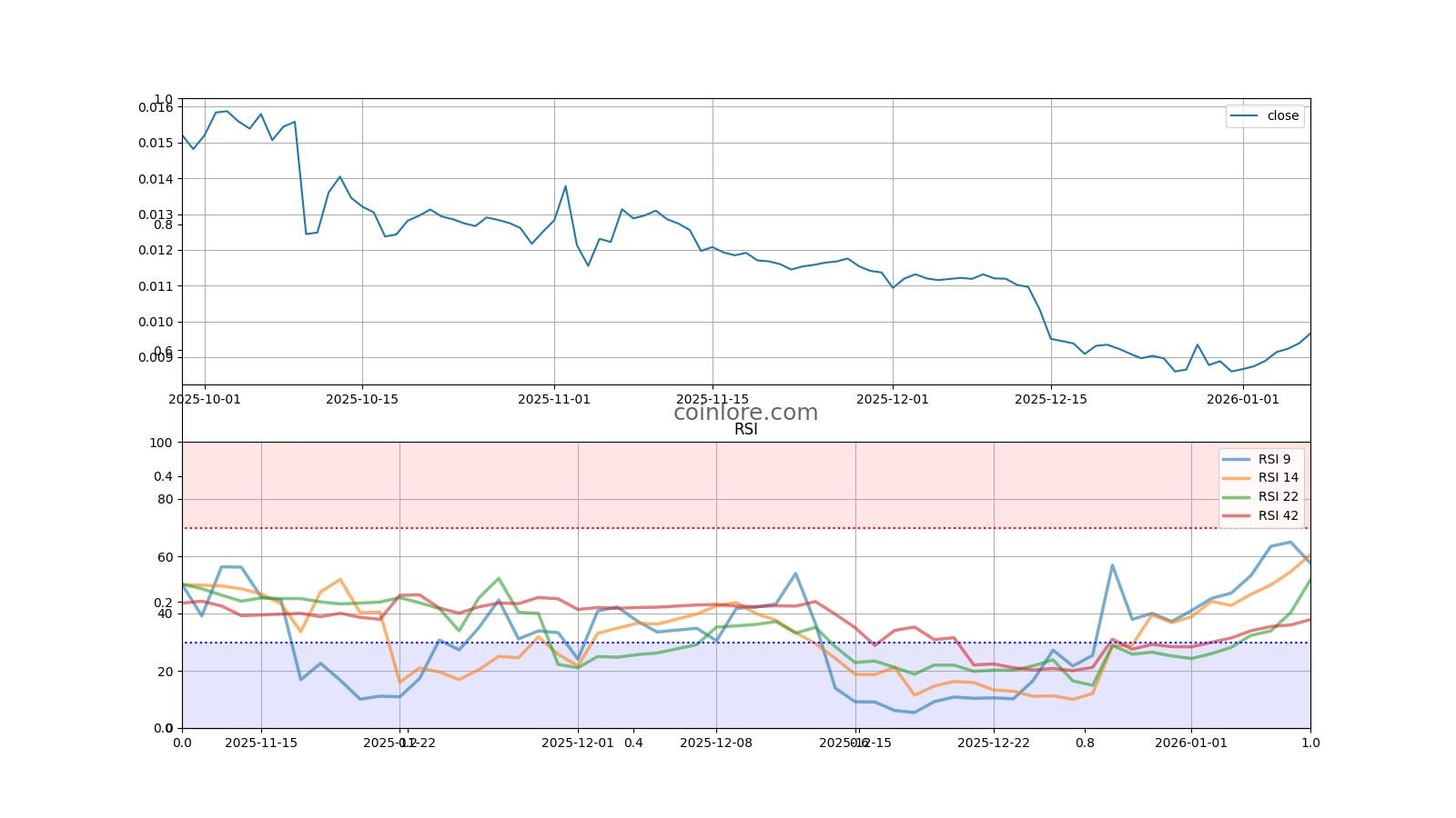 Threshold Network Token RSI indicator