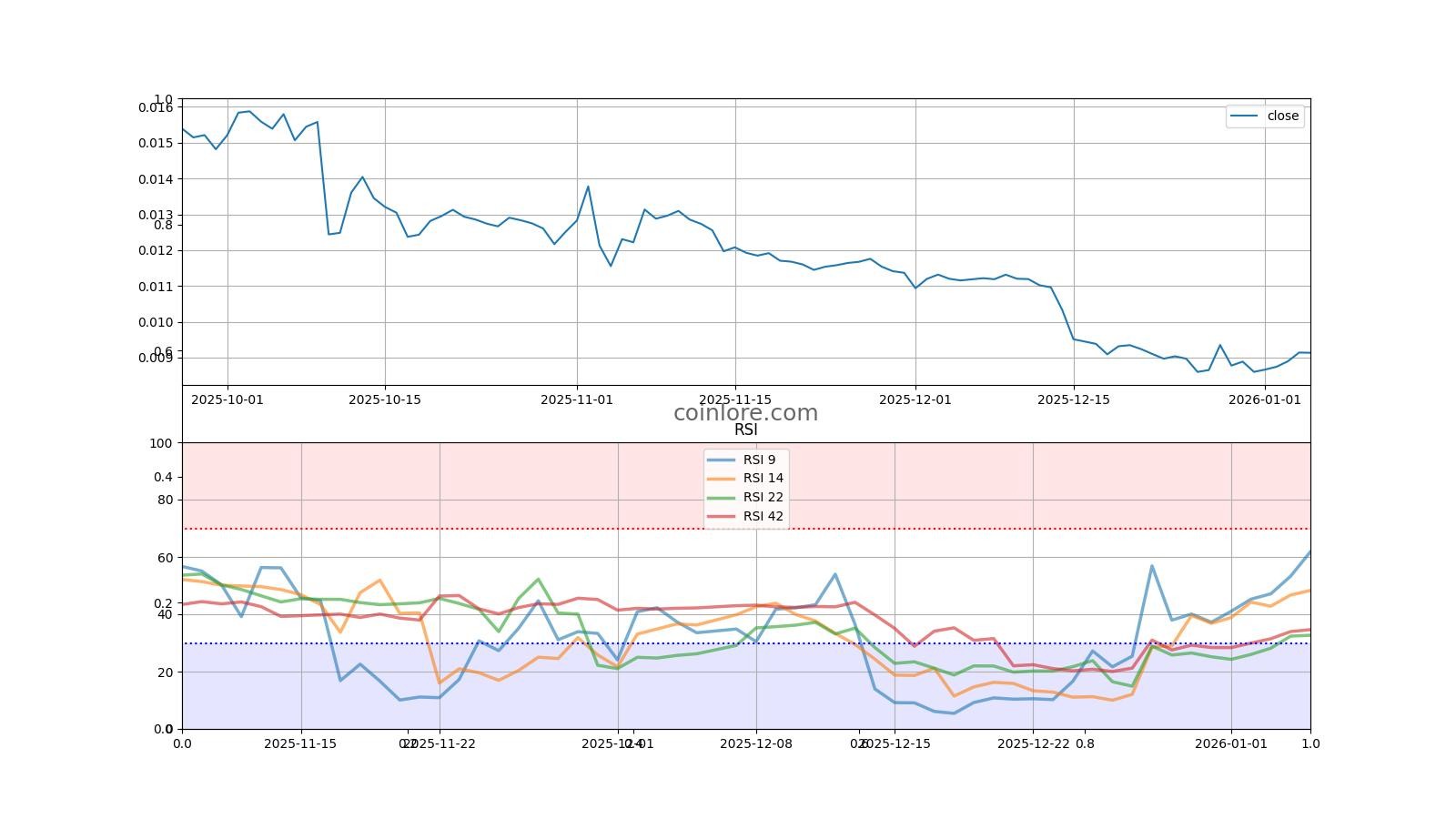 Threshold Network Token RSI indicator