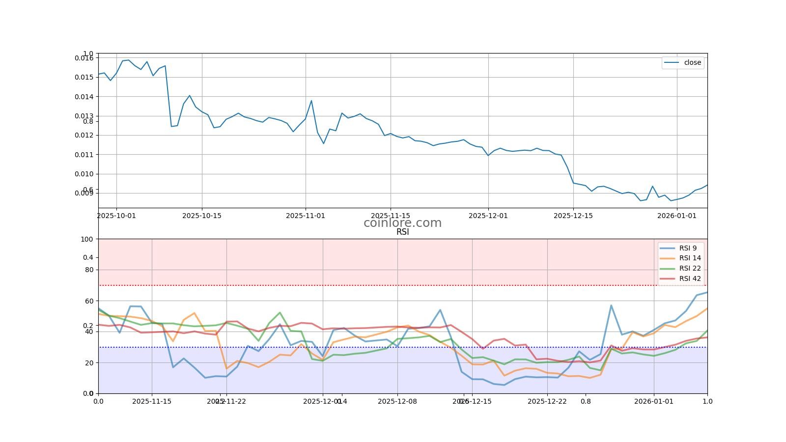Threshold Network Token RSI indicator