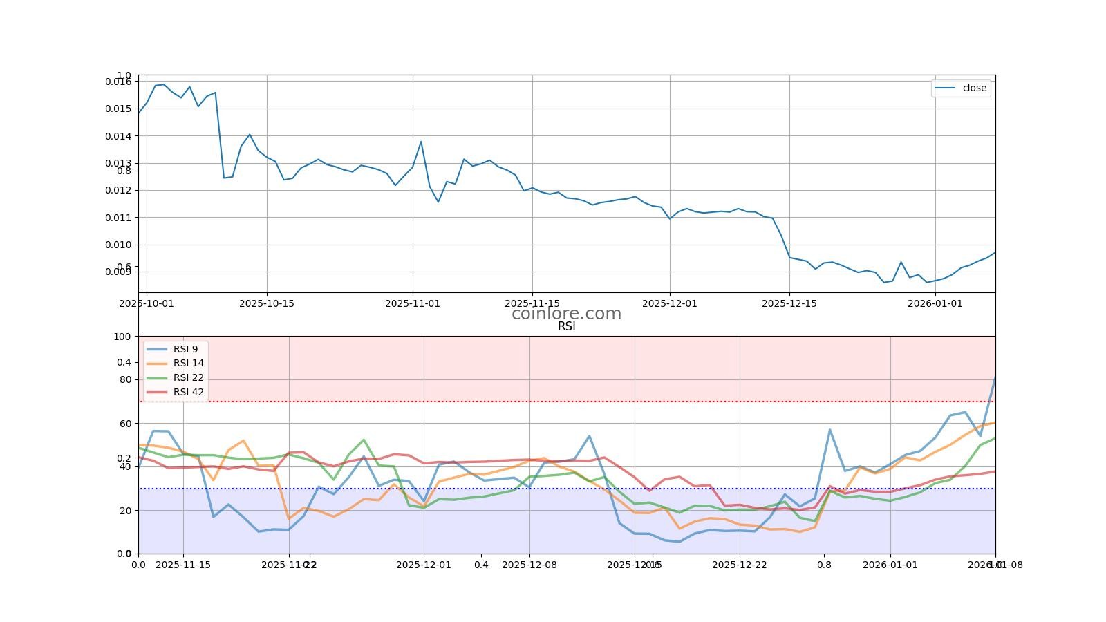 Threshold Network Token RSI indicator