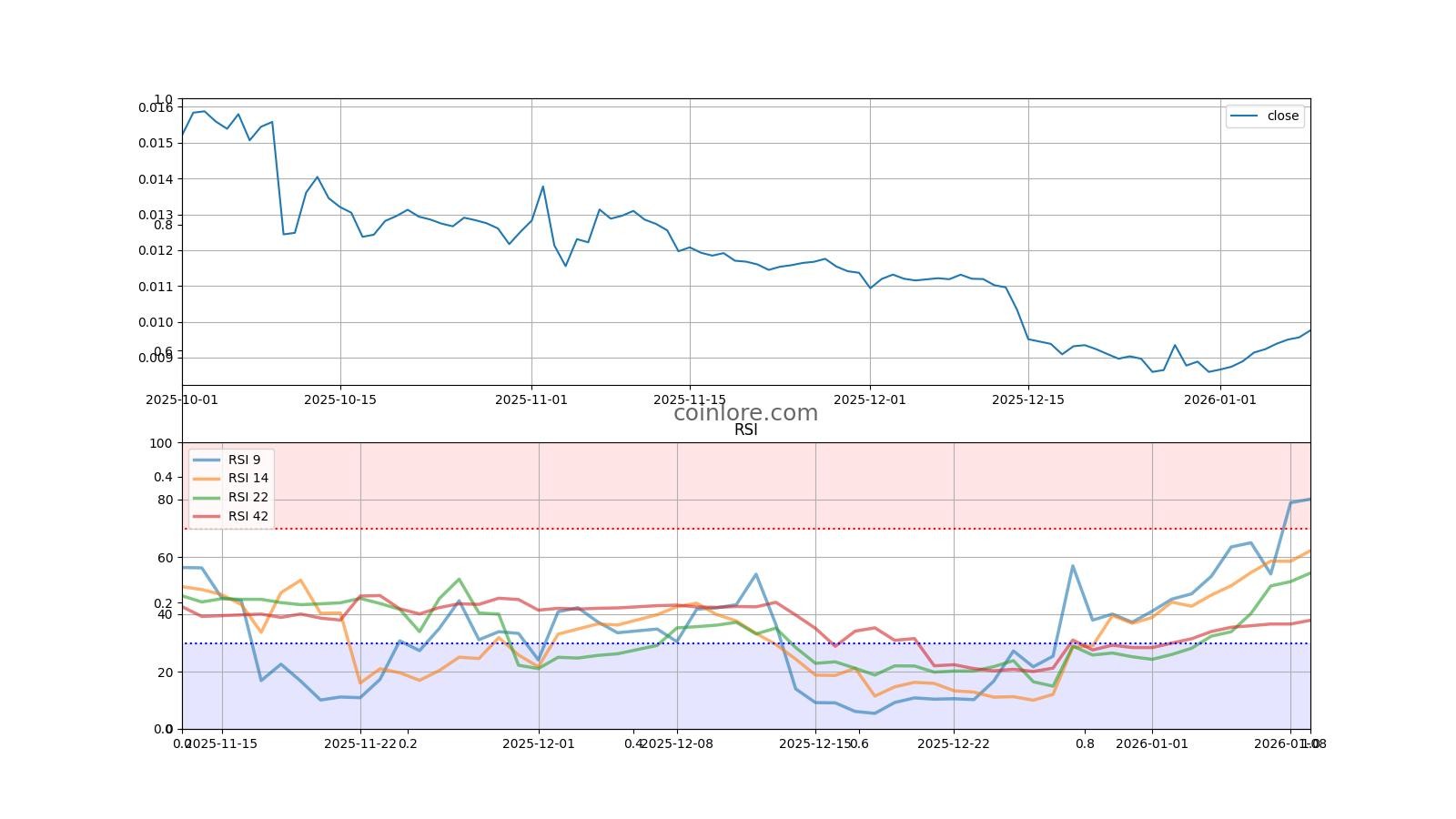 Threshold Network Token RSI indicator
