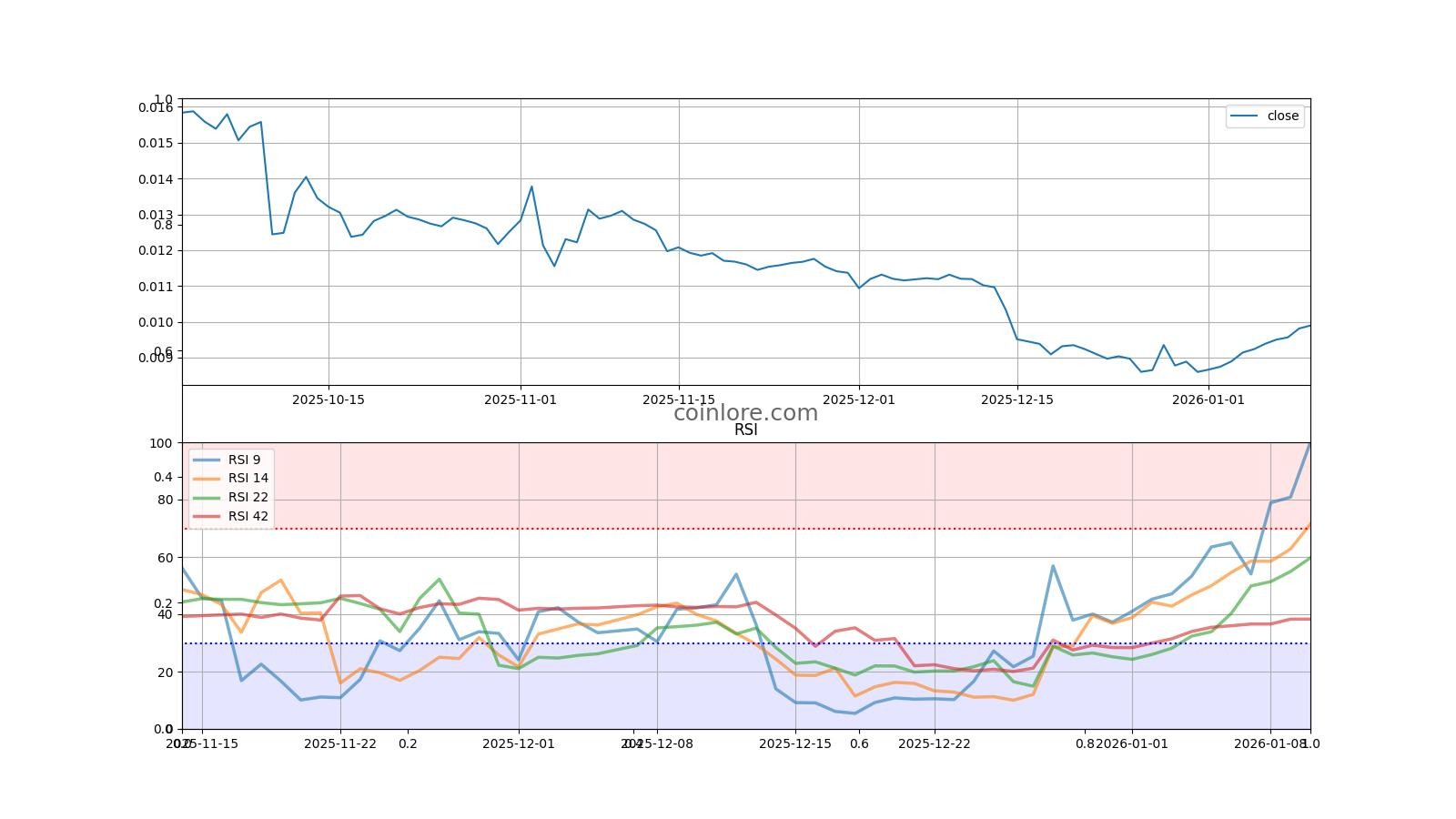 Threshold Network Token RSI indicator