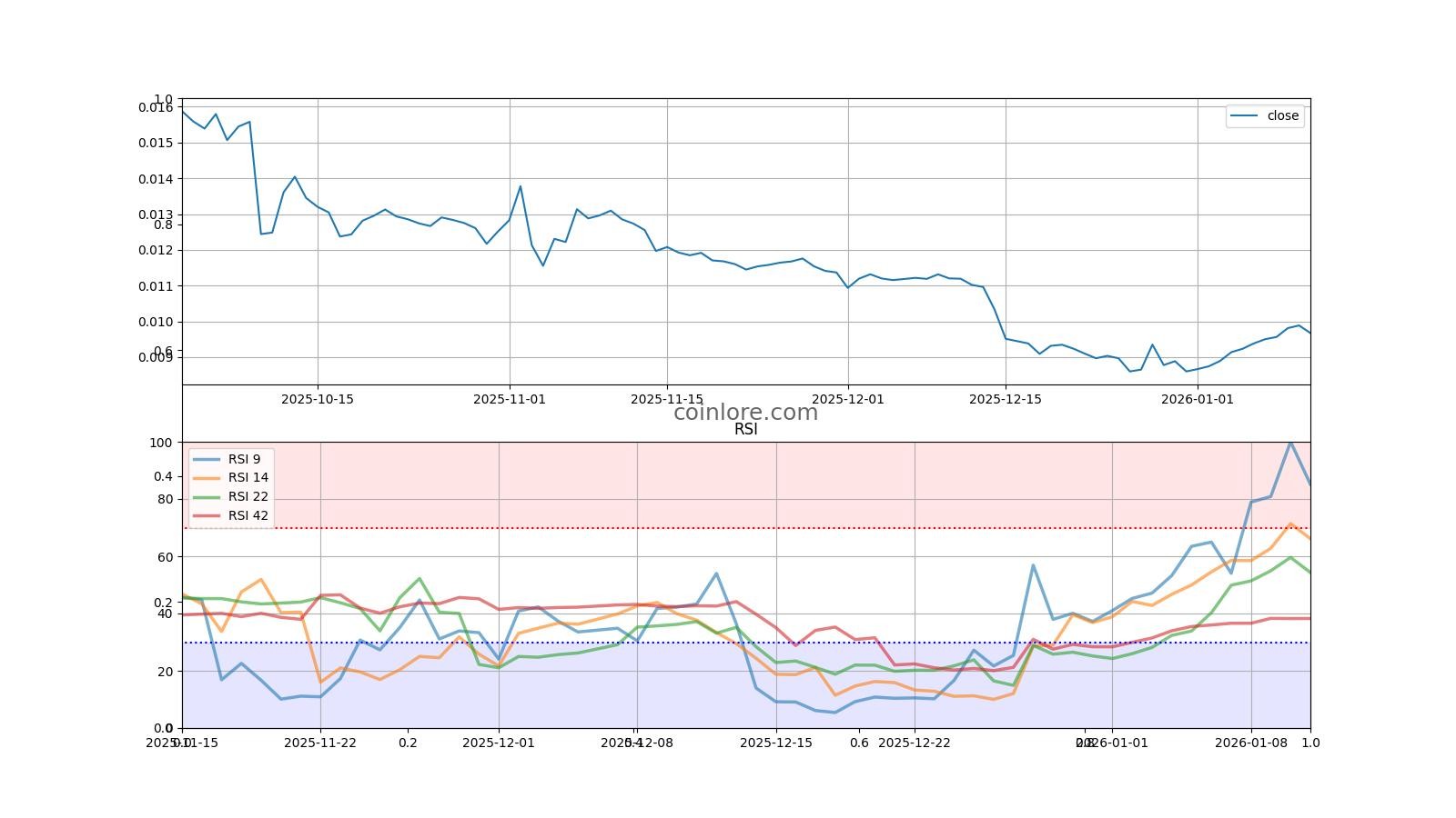 Threshold Network Token RSI indicator